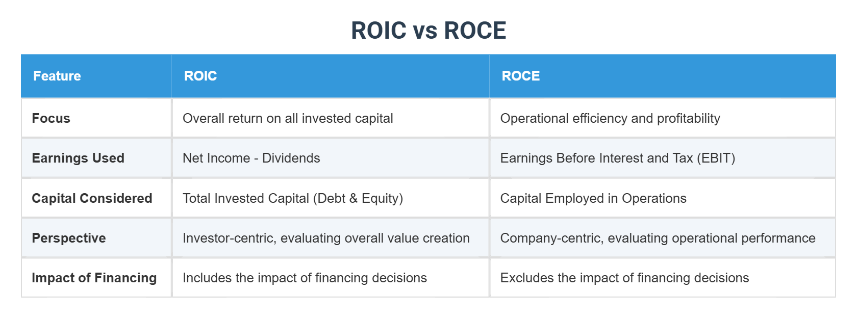 ROIC vs ROCE