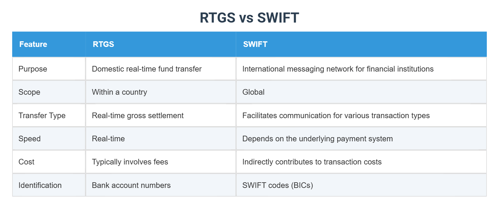 RTGS vs SWIFT