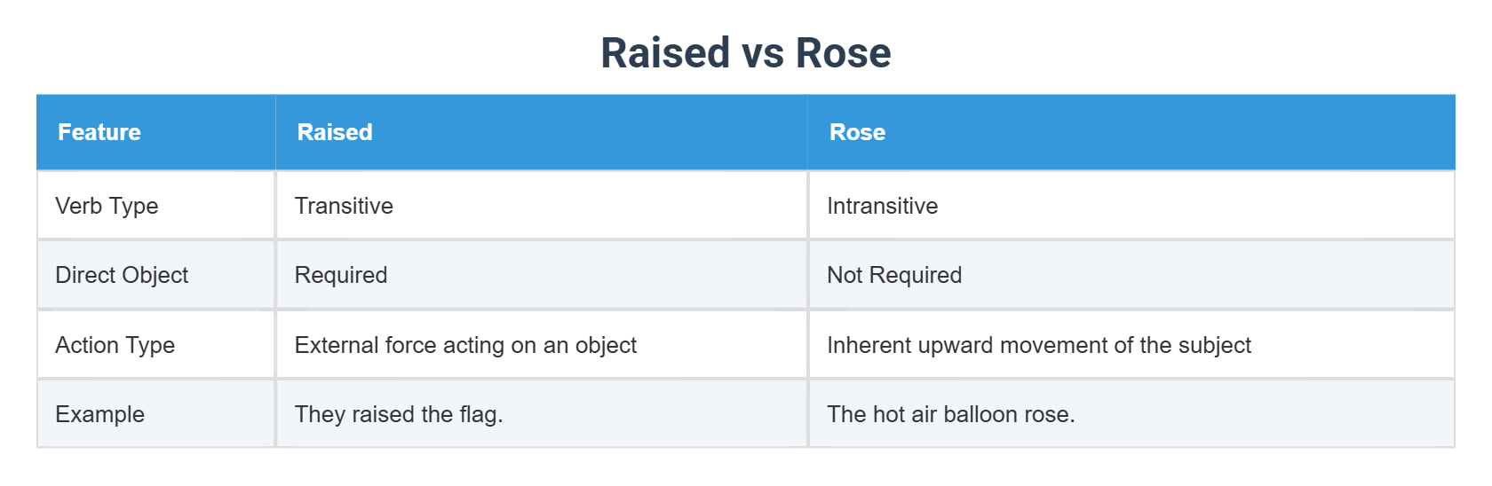 Raised vs Rose