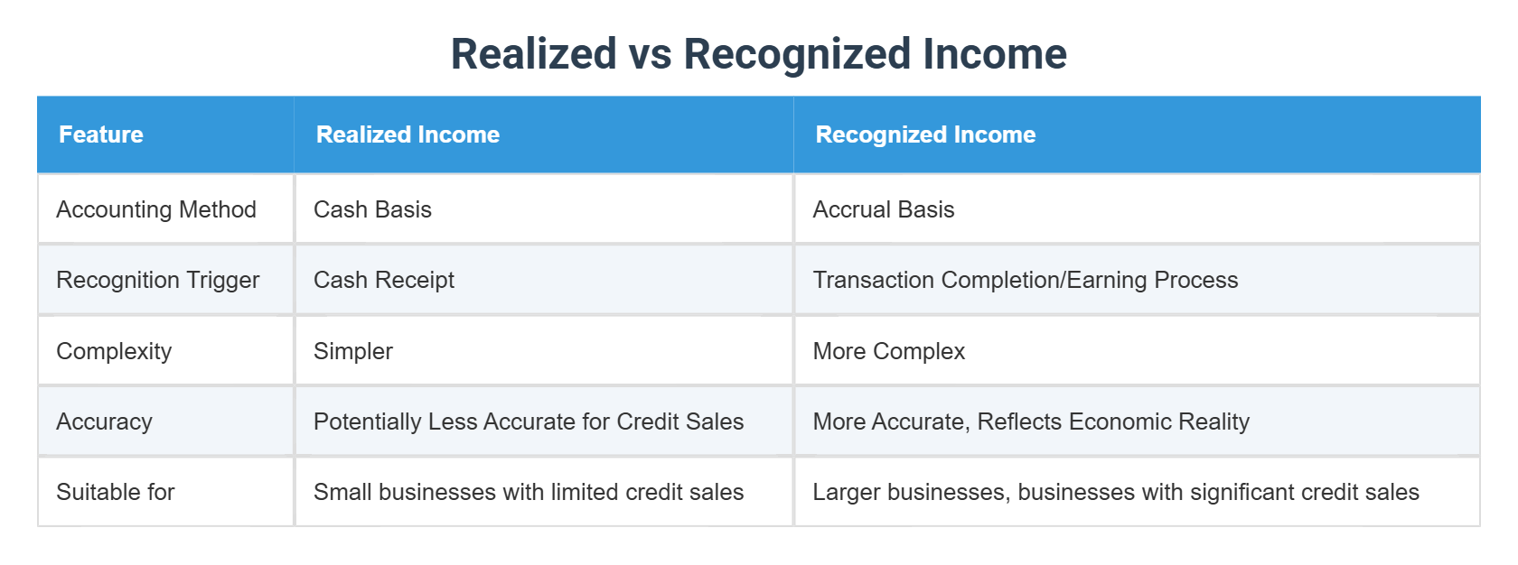 Realized vs Recognized Income
