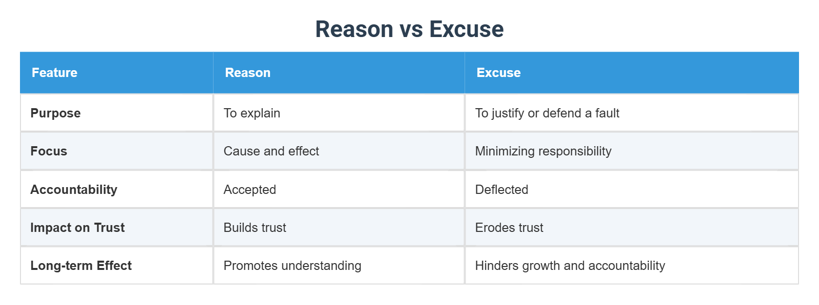 Reason vs Excuse