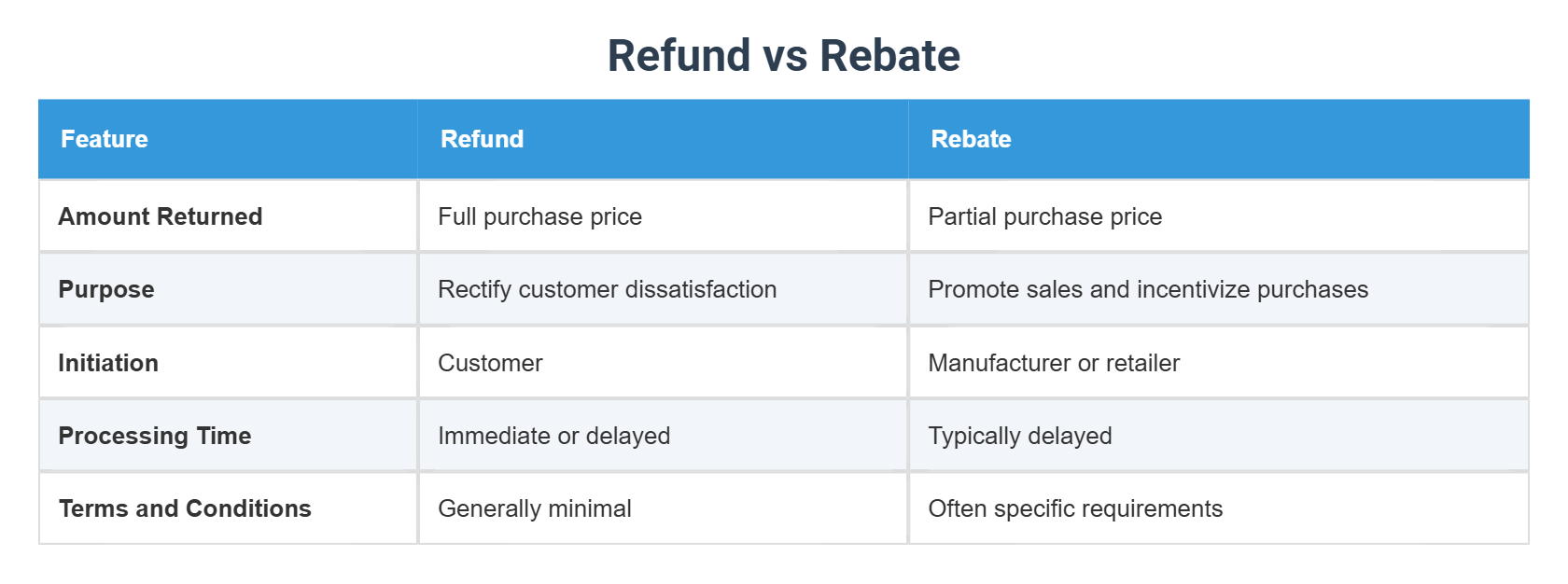 Refund vs Rebate