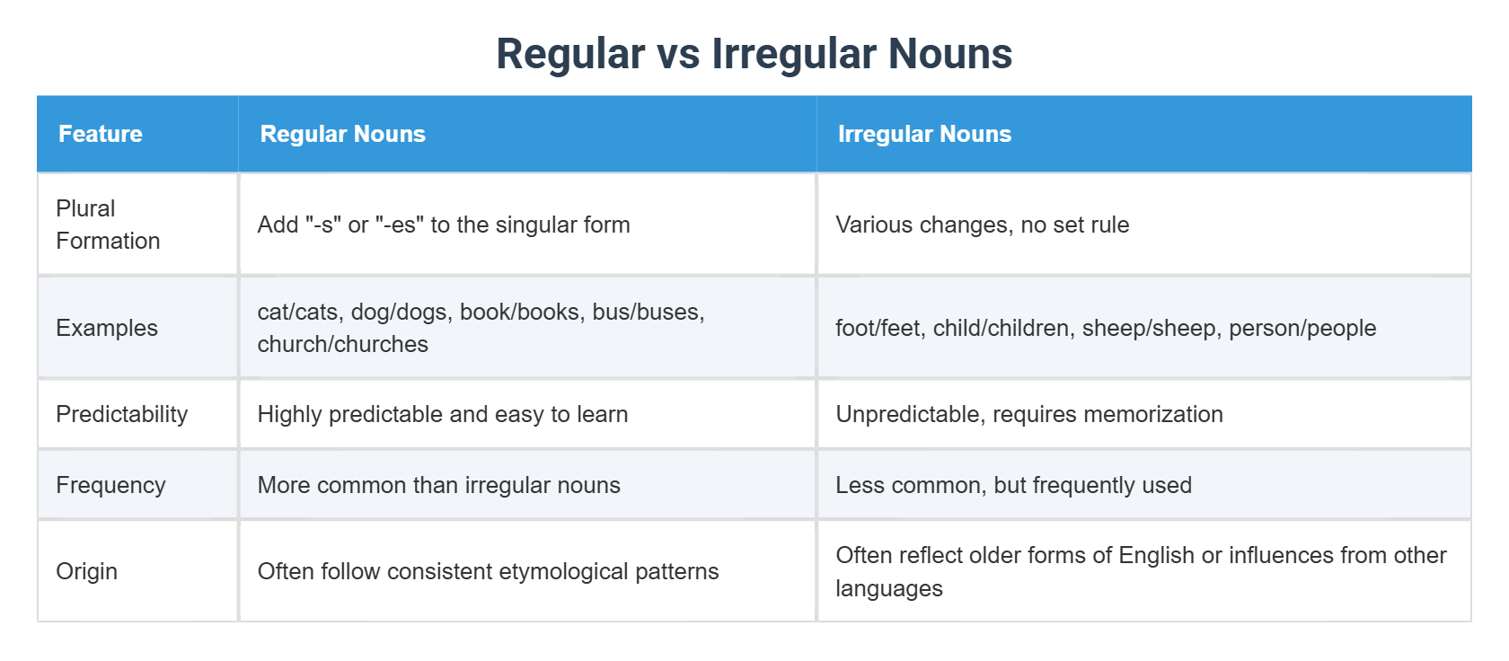 Regular vs Irregular Nouns