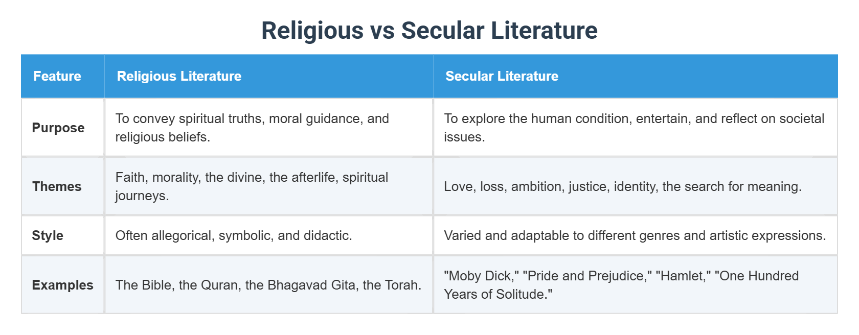 Religious vs Secular Literature