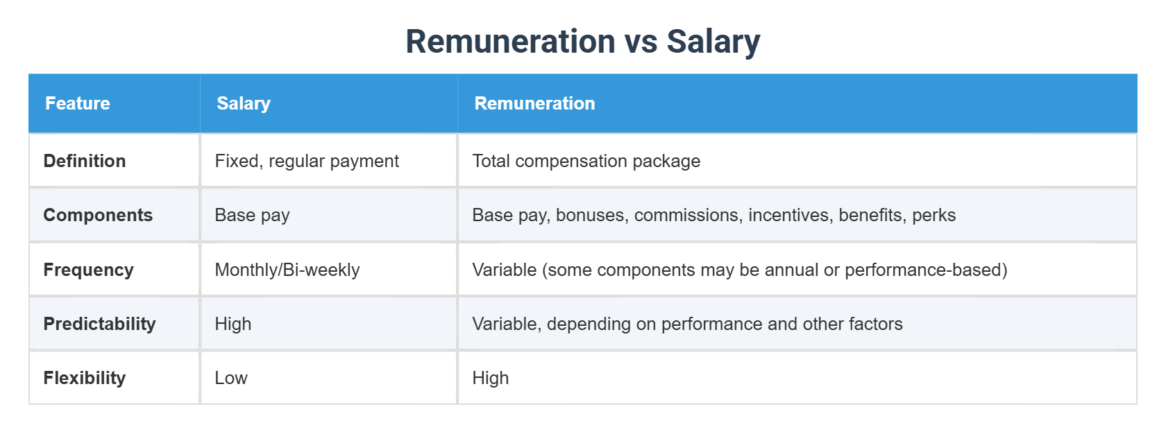 Remuneration vs Salary