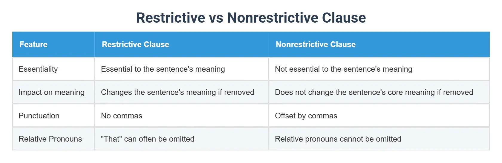 Restrictive vs Nonrestrictive Clause