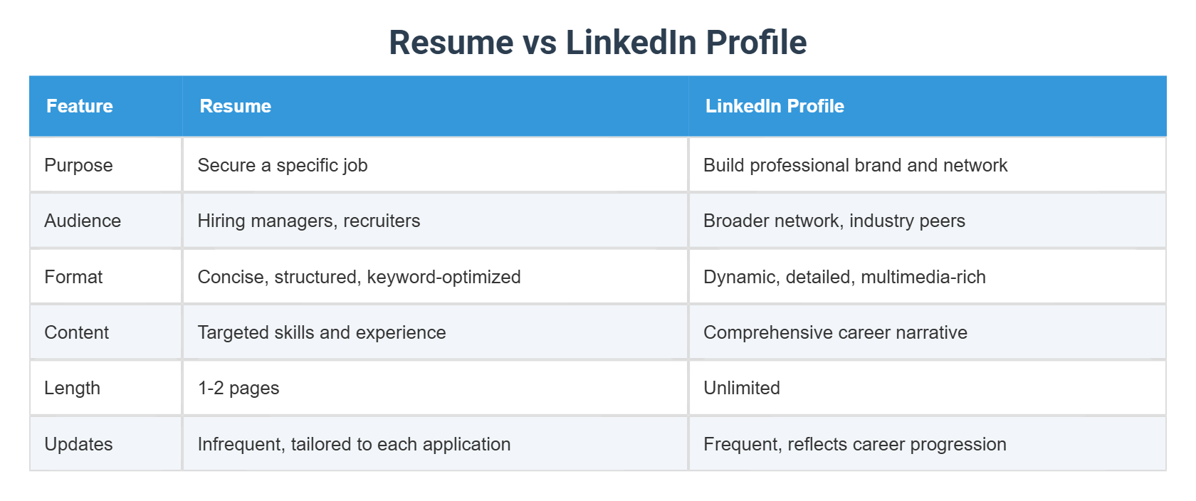 Resume vs LinkedIn Profile