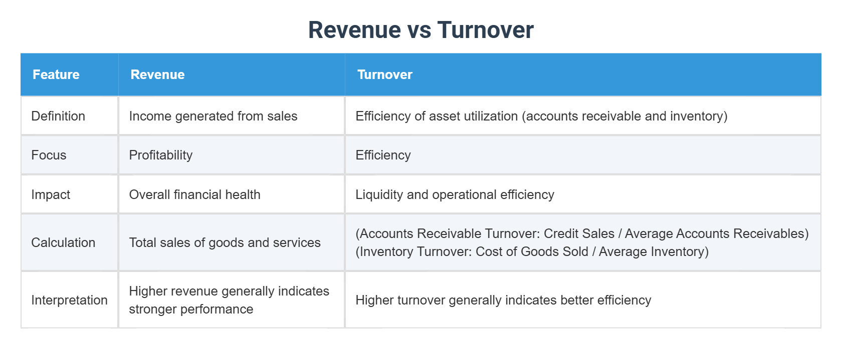 Revenue vs Turnover