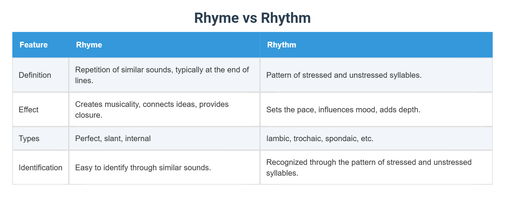 Rhyme vs Rhythm