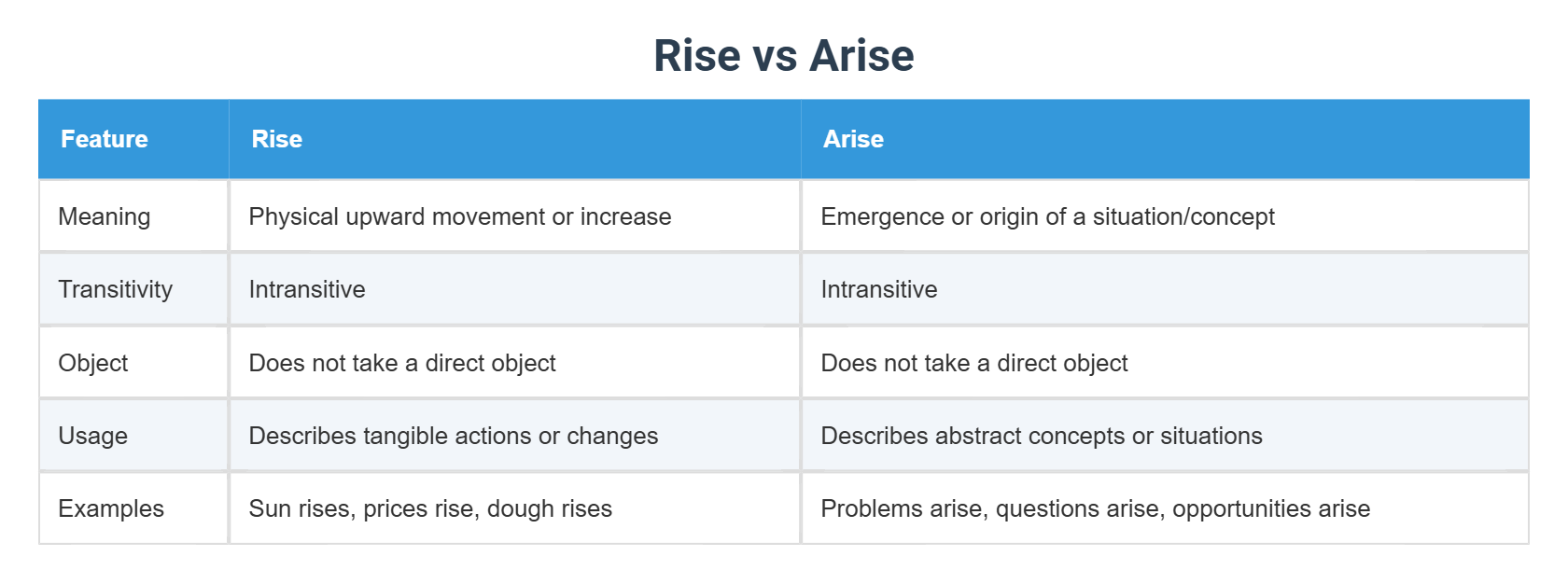Rise vs Arise