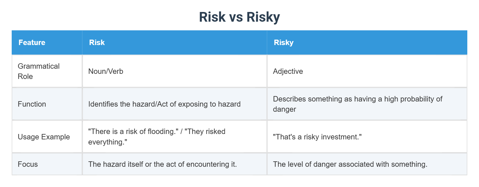 Risk vs Risky