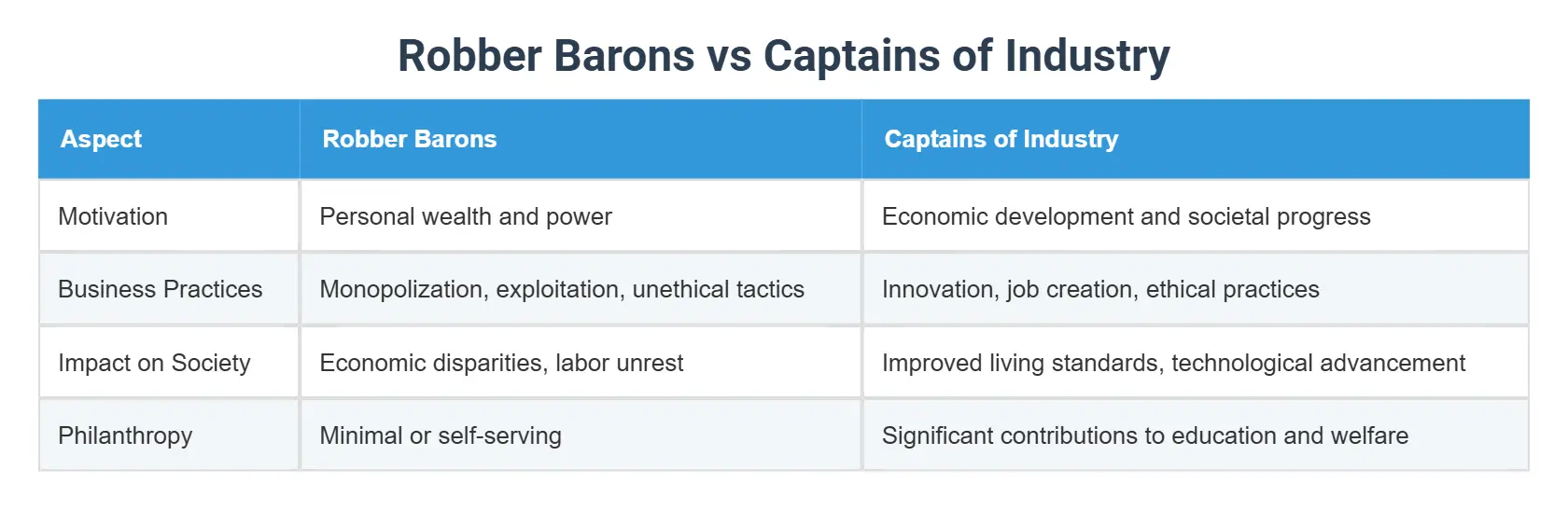 Robber Barons vs Captains of Industry