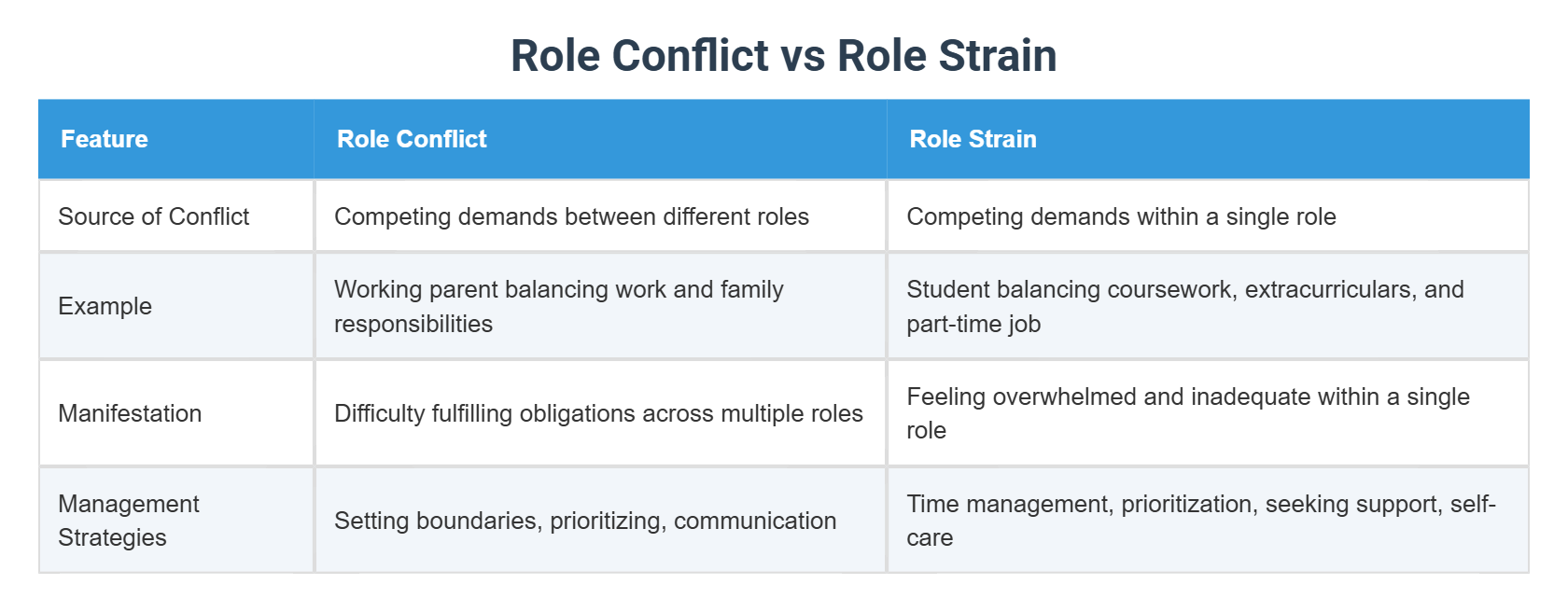 Role Conflict vs Role Strain