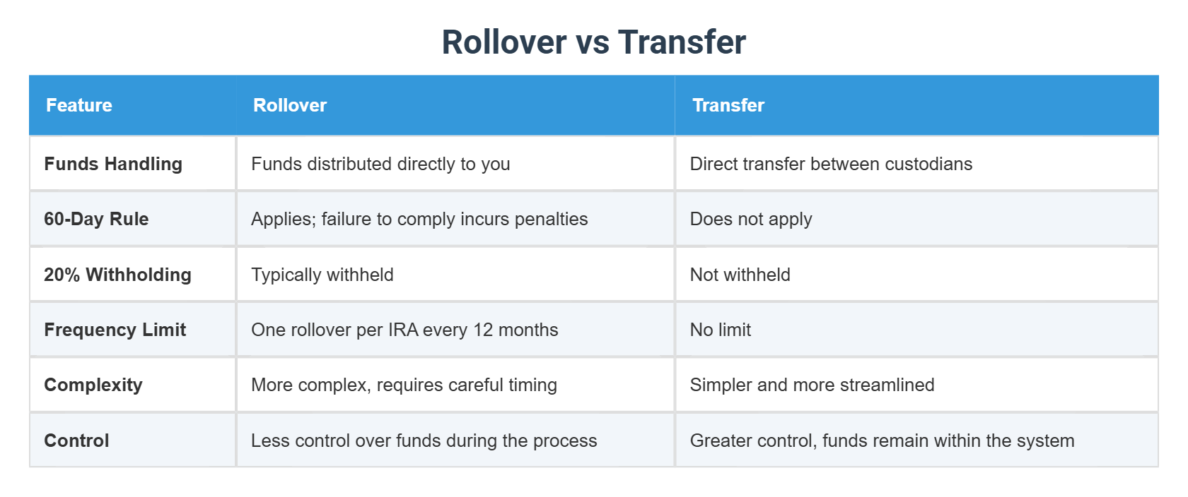 Rollover vs Transfer