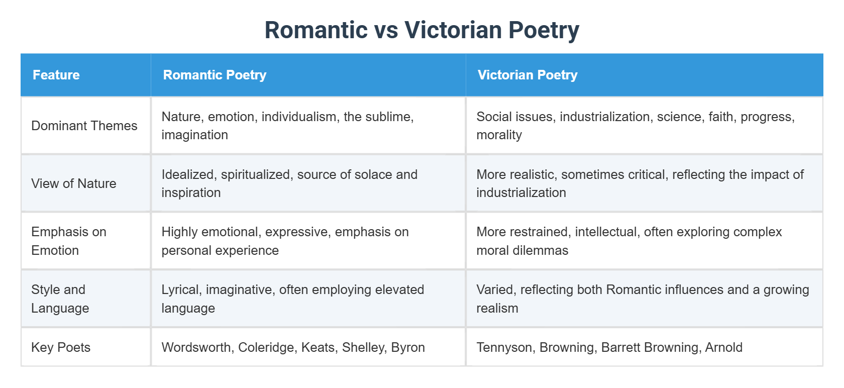 Poem vs Poetry