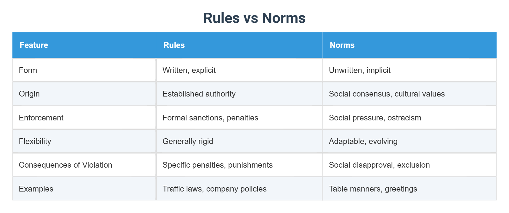Rules vs Norms