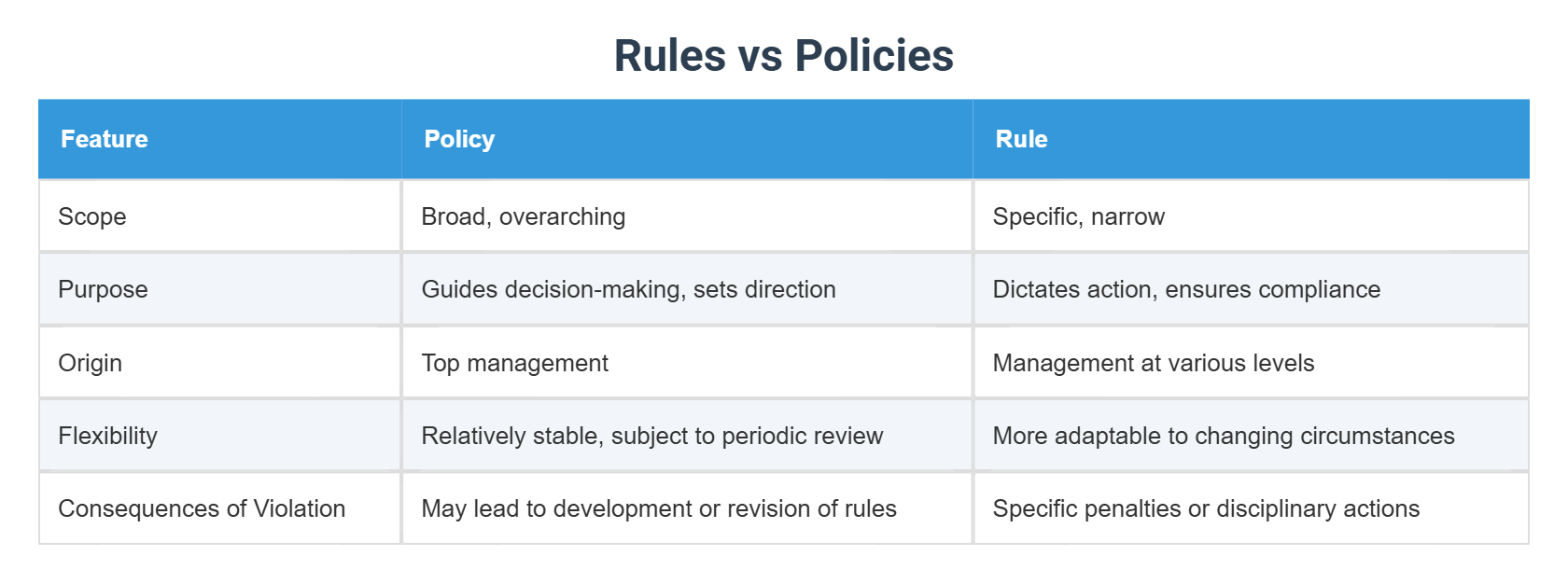 Rules vs Policies