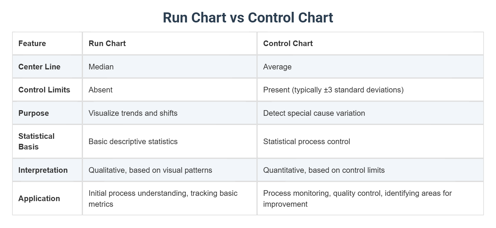 Run Chart vs Control Chart