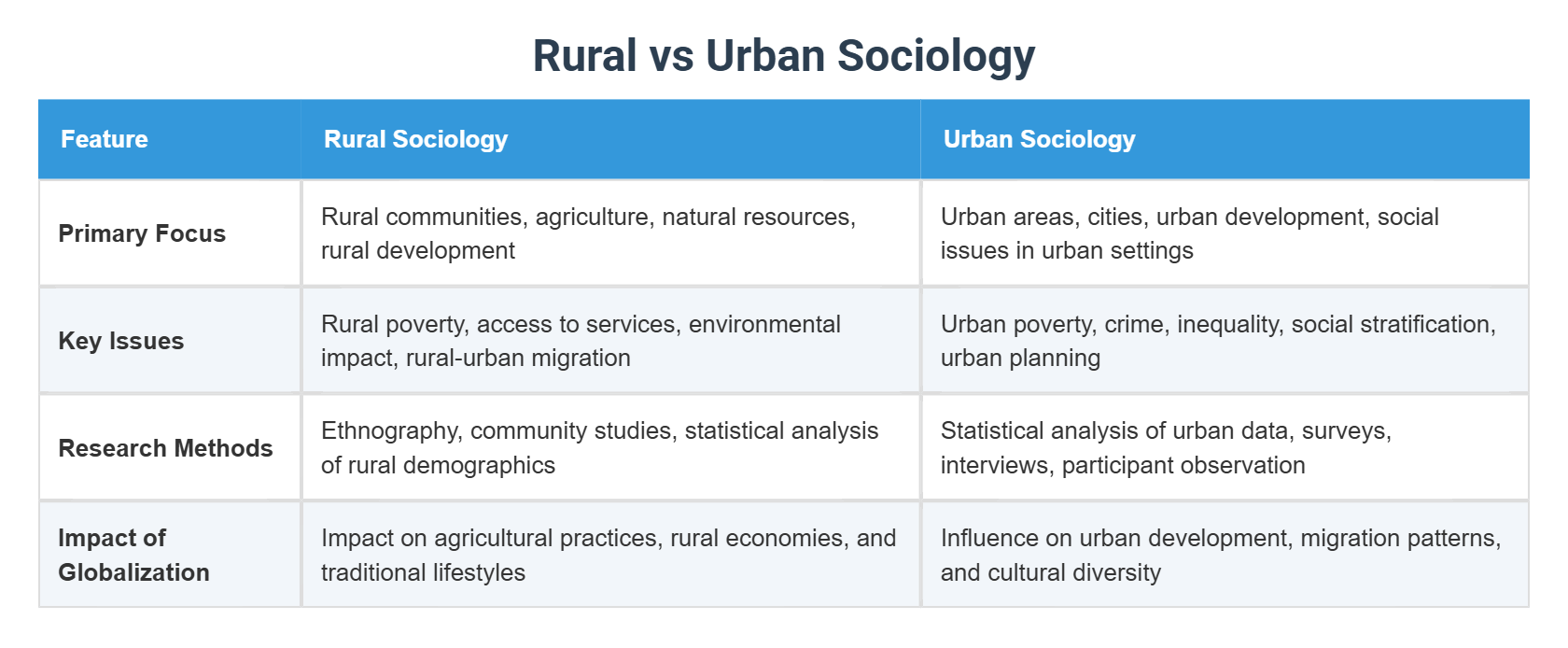 Rural vs Urban Sociology