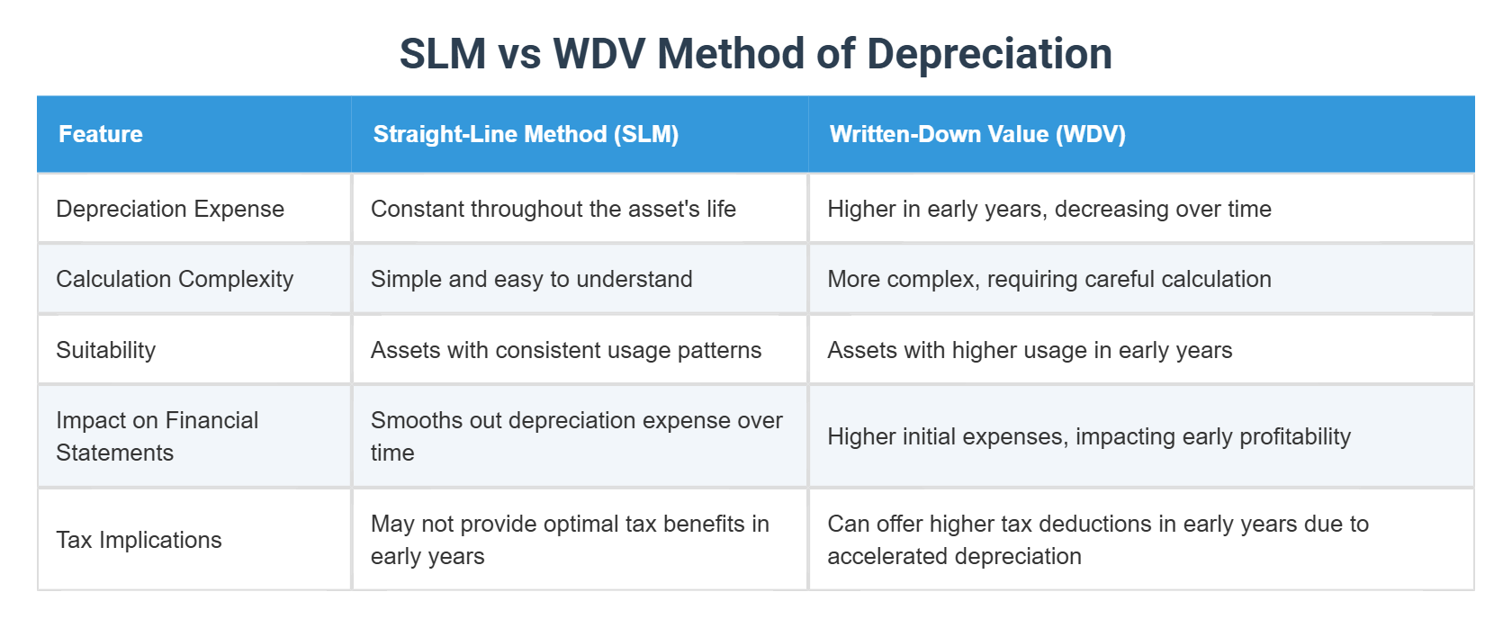 SLM vs WDV Method of Depreciation