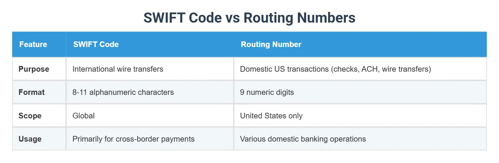 SWIFT Code vs Routing Numbers