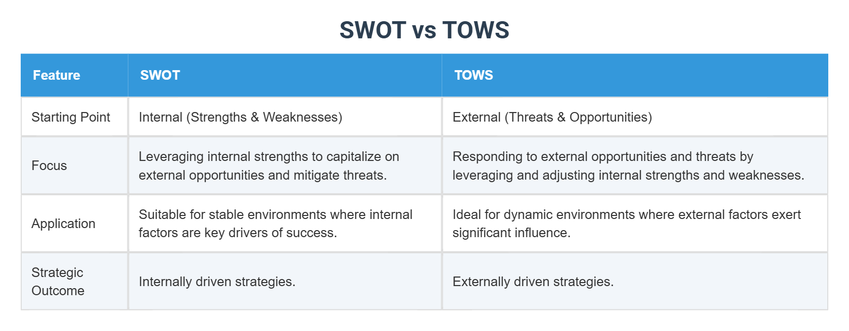 SWOT vs TOWS