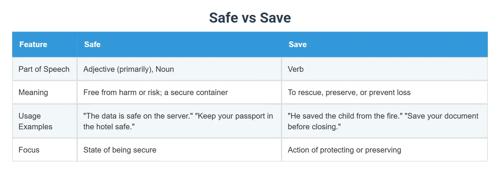 Safe vs Save