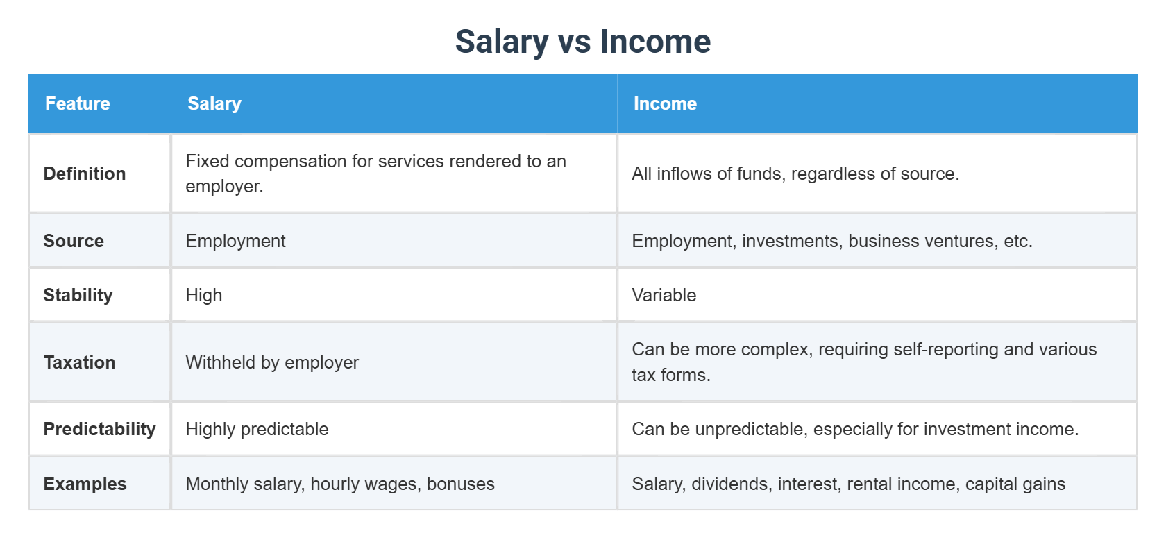 Salary vs Income