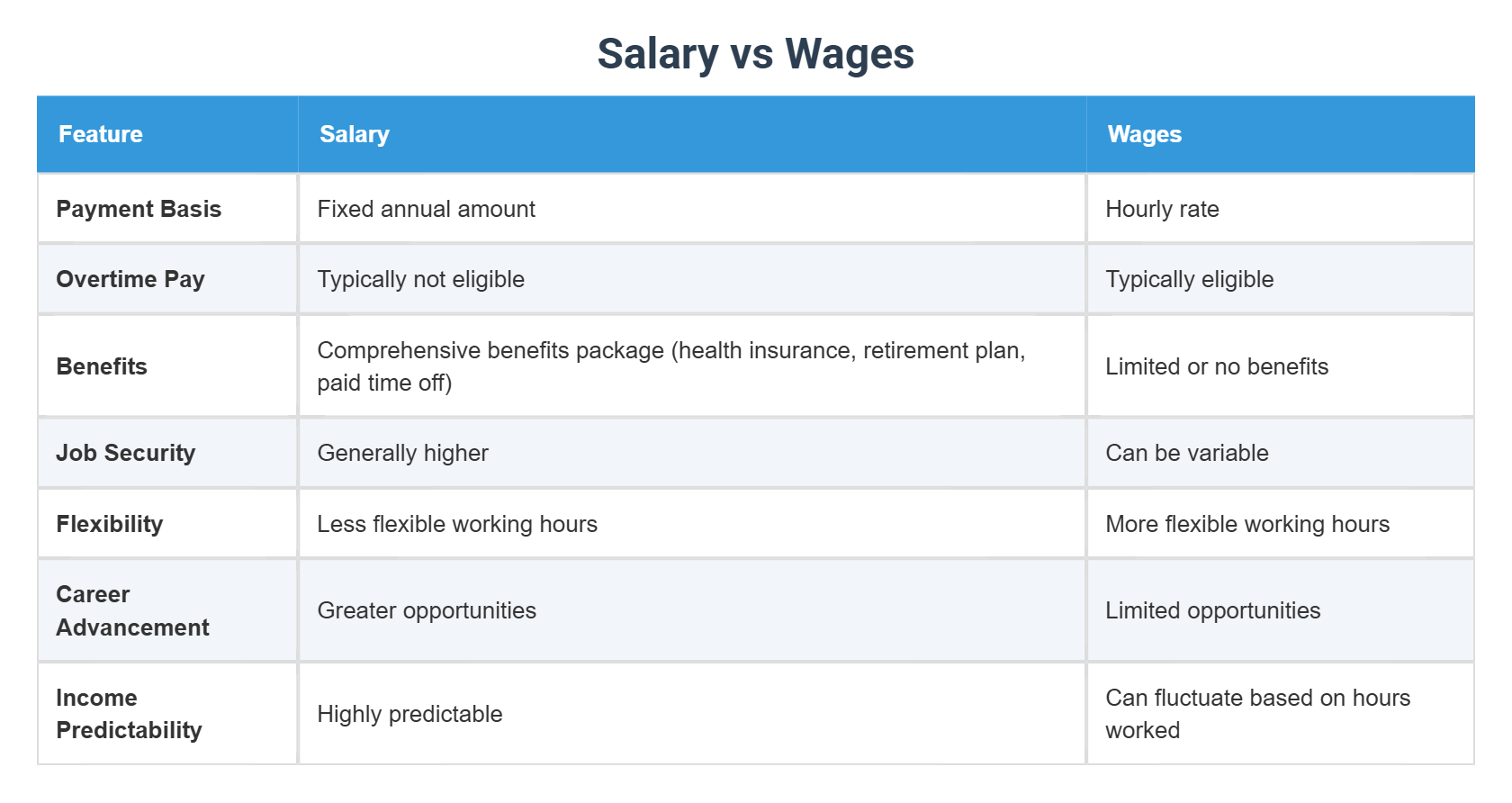 Salary vs Wages