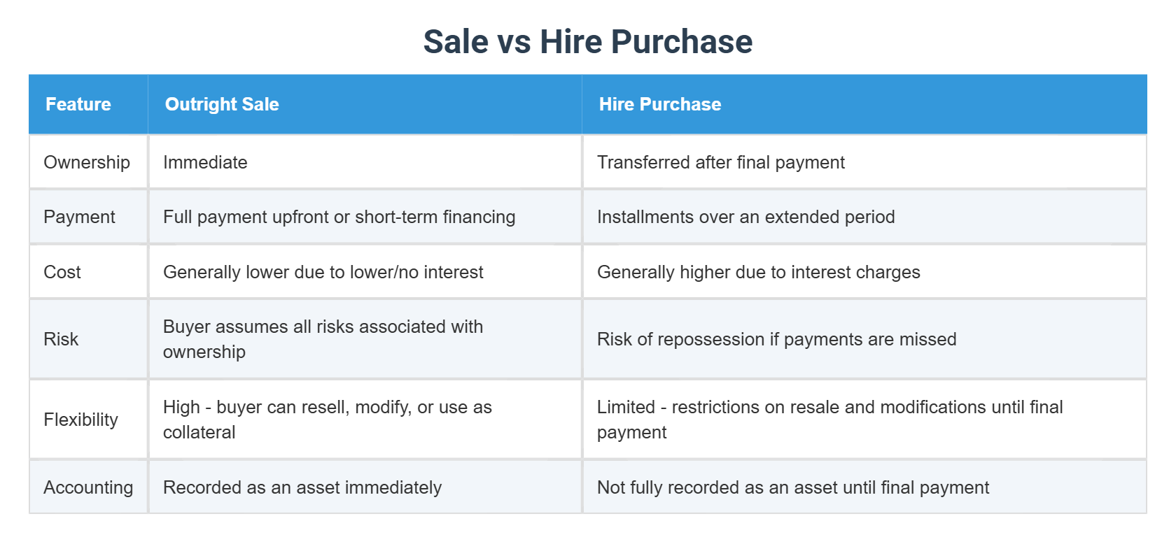 Sale vs Hire Purchase