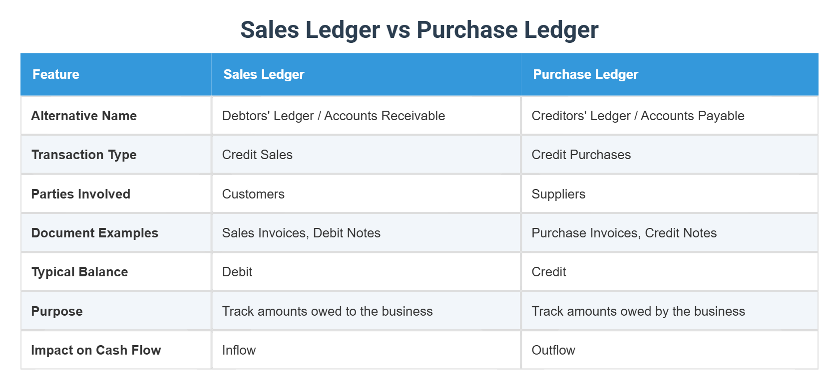 Sales Ledger vs Purchase Ledger