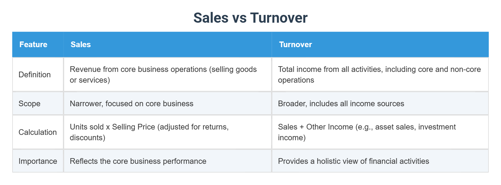 Sales vs Turnover