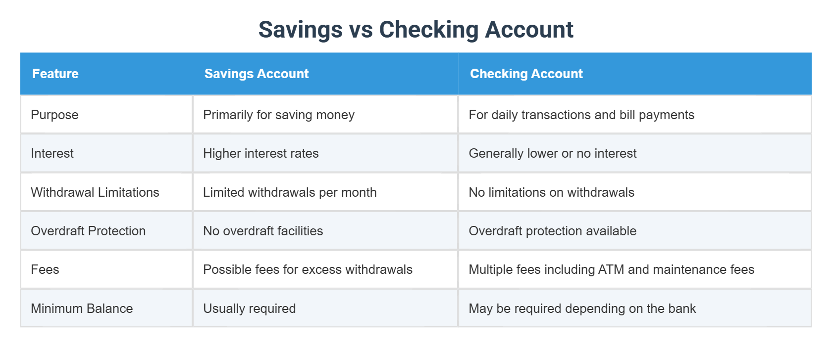 Savings vs Checking Account