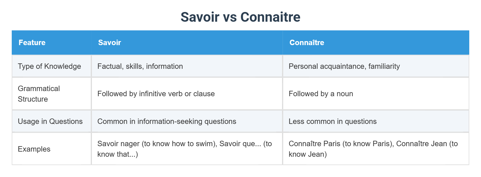 Savoir vs Connaitre