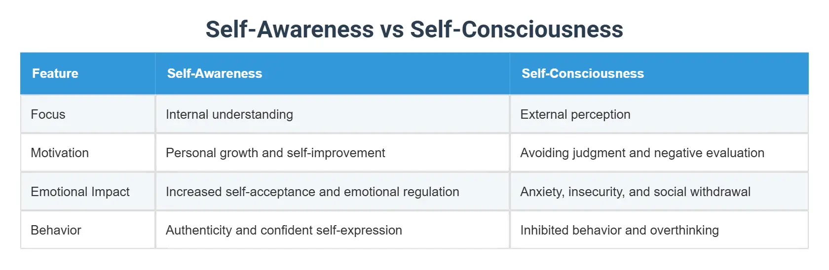 Self-Awareness vs Self-Consciousness
