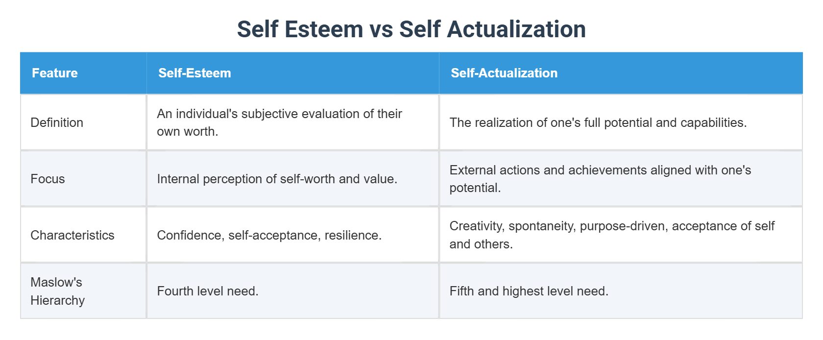 Self Esteem vs Self Actualization
