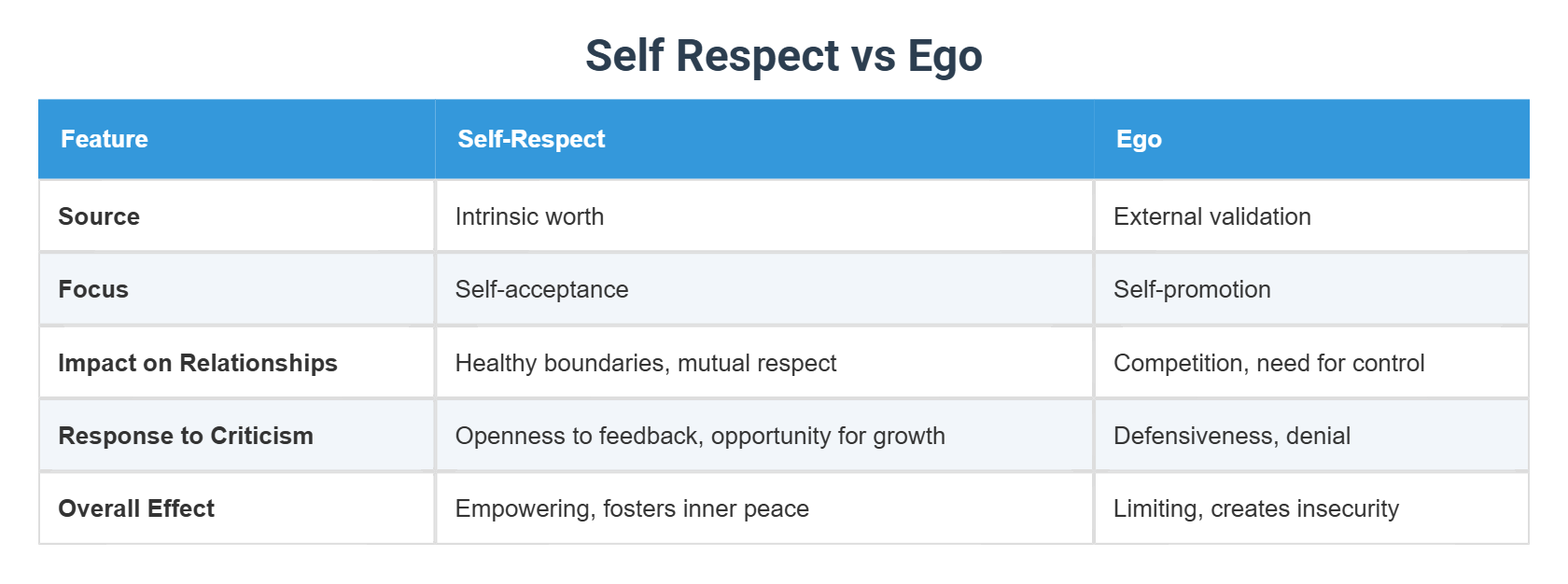 Self Respect vs Ego