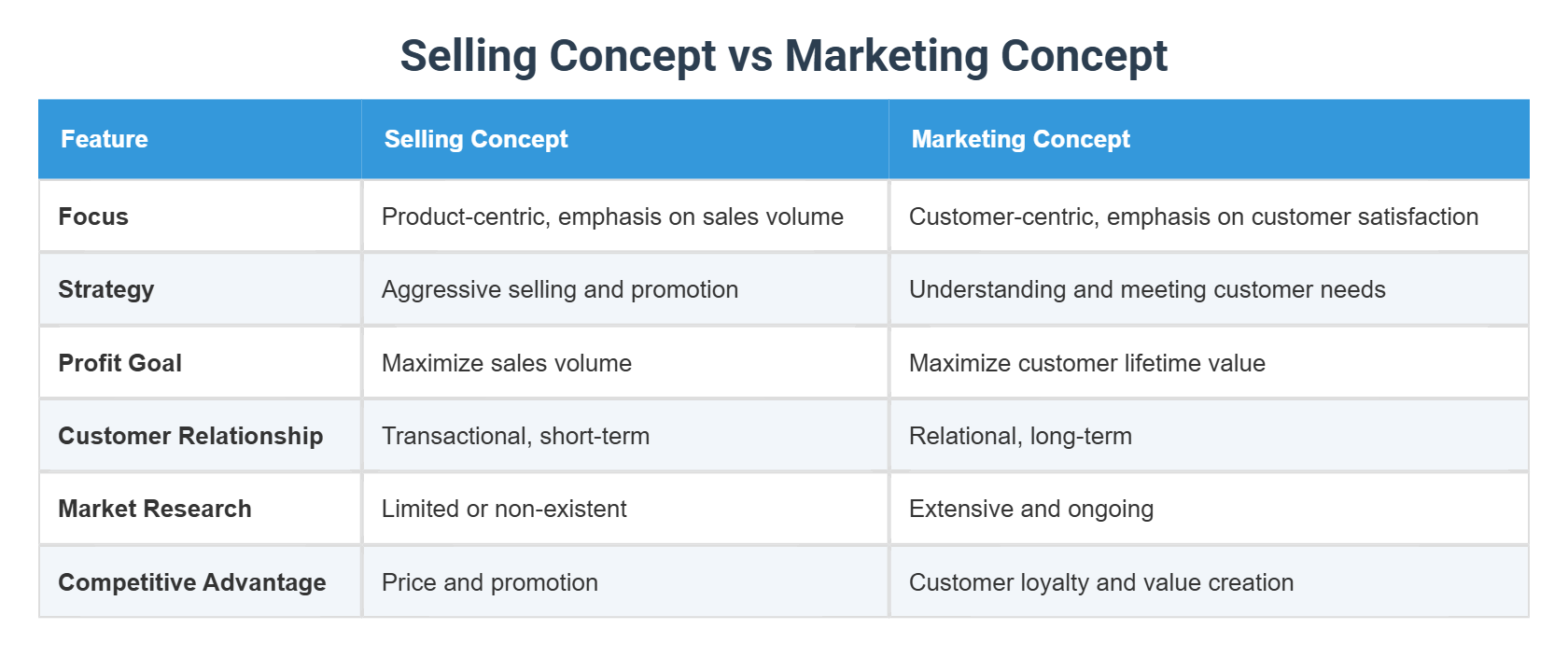 Selling Concept vs Marketing Concept