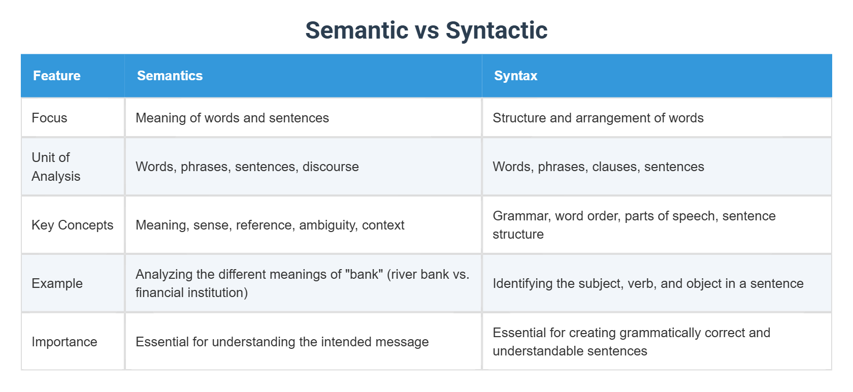 Semantic vs Syntactic