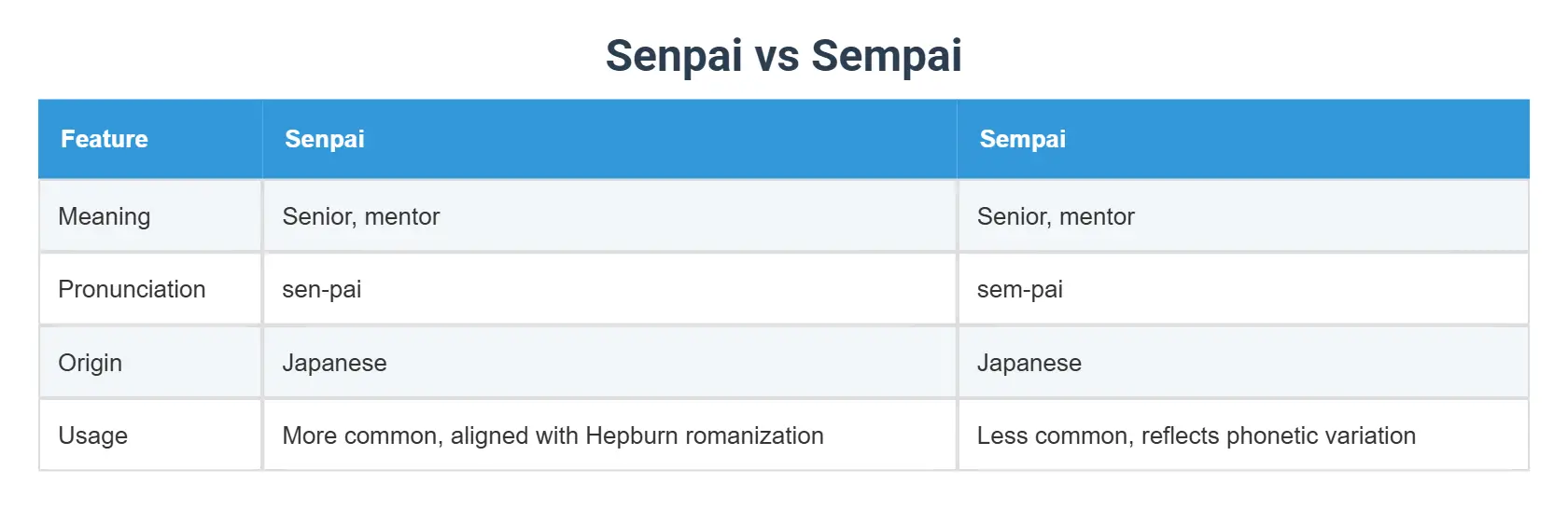 Senpai vs Sempai