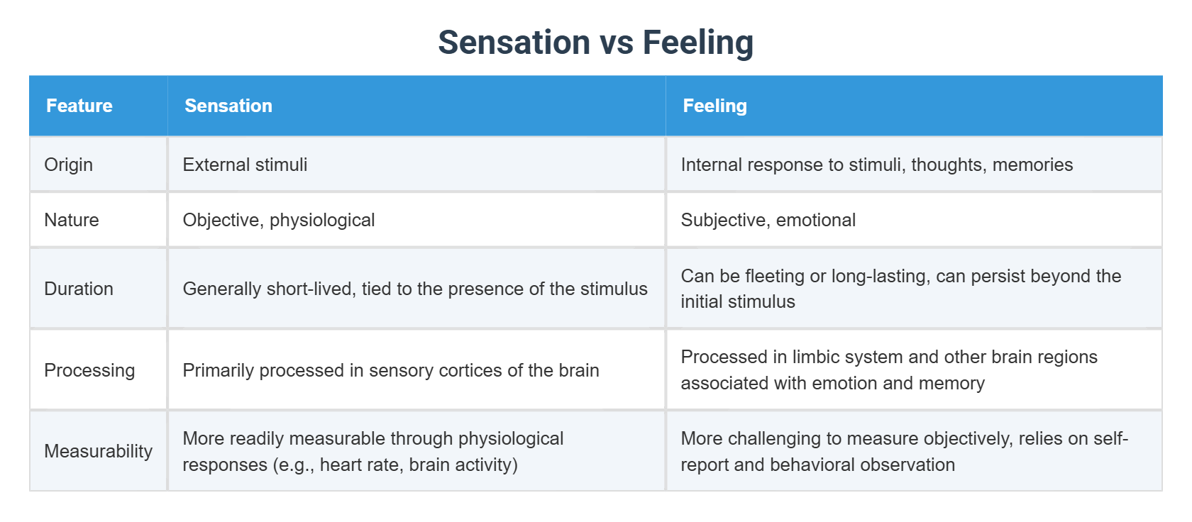 Sensation vs Feeling