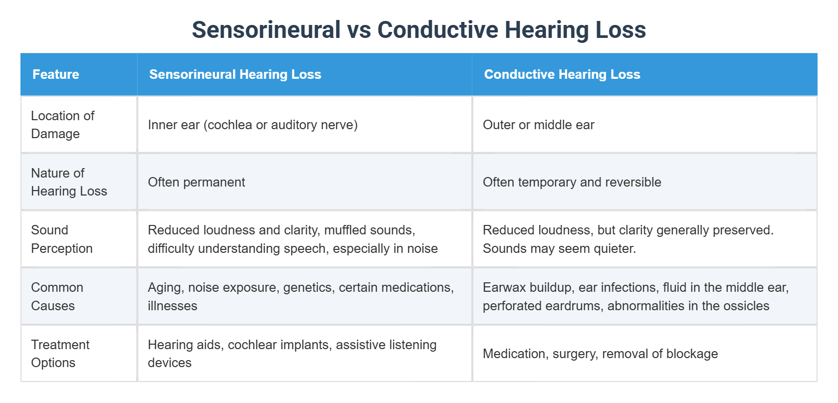 Sensorineural vs Conductive Hearing Loss