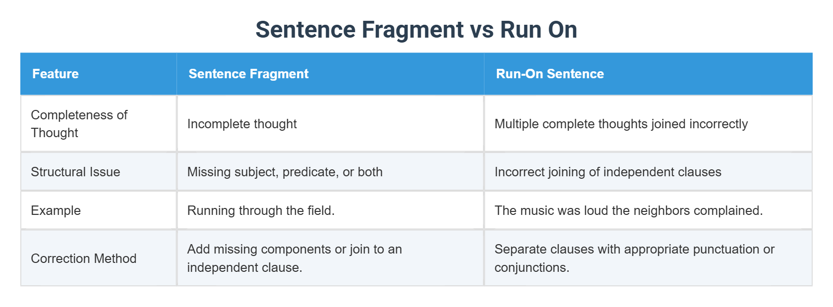 Sentence Fragment vs Run On