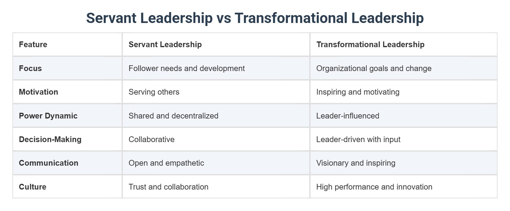 Servant Leadership vs Transformational Leadership