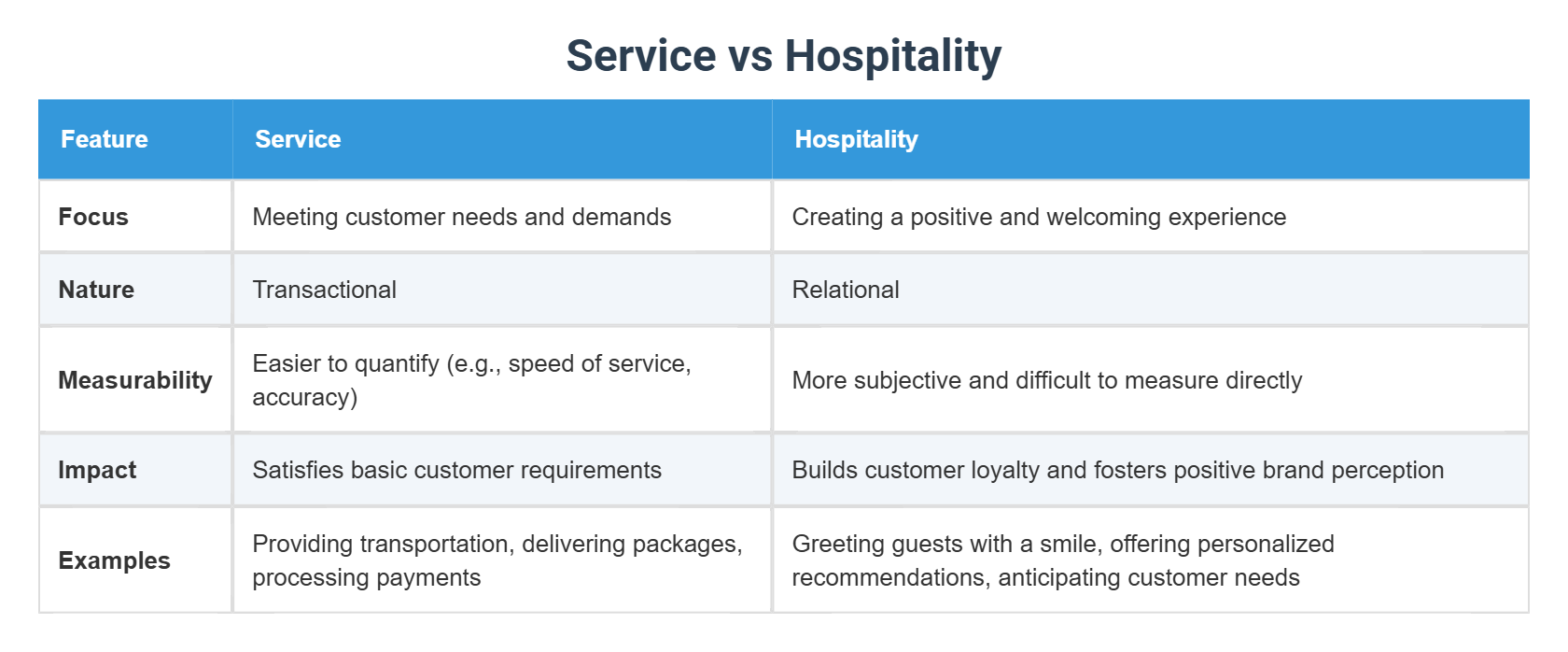 Service vs Hospitality