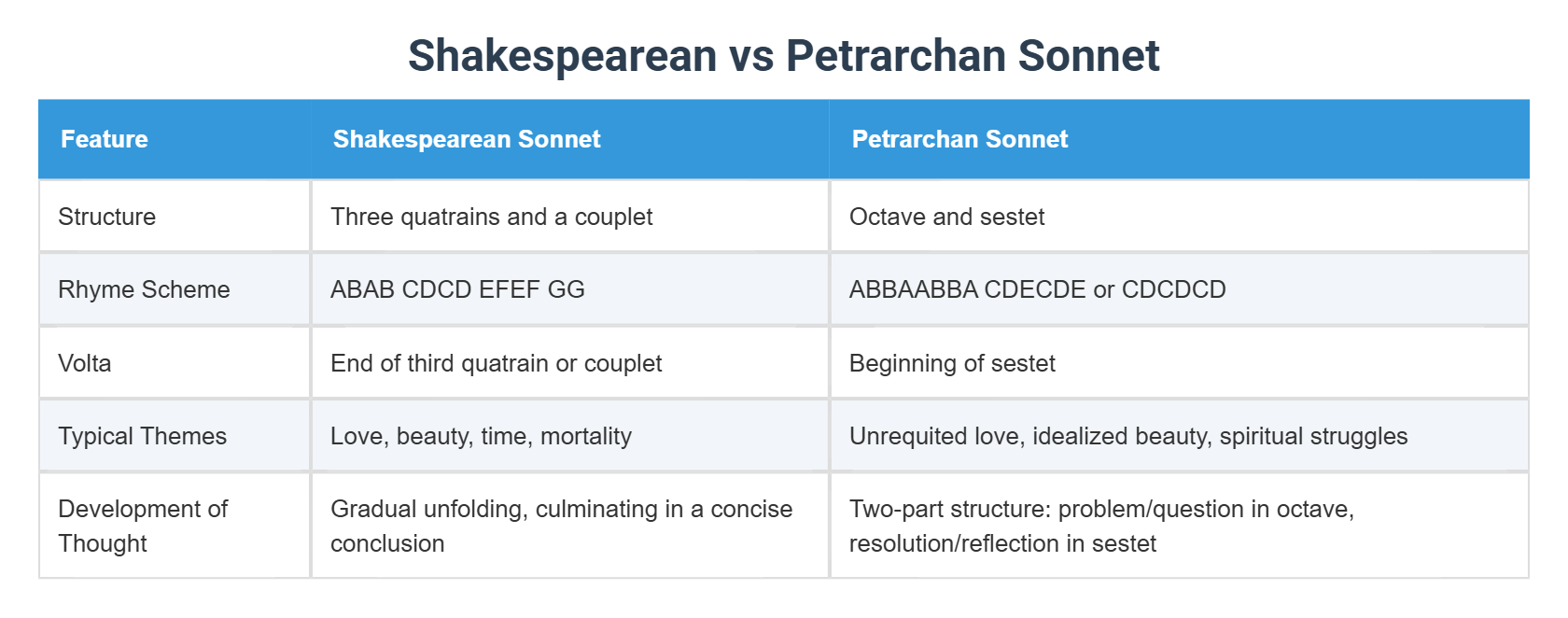 Shakespearean vs Petrarchan Sonnet