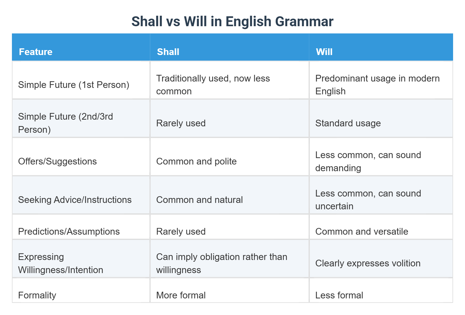 Shall vs Will in English Grammar