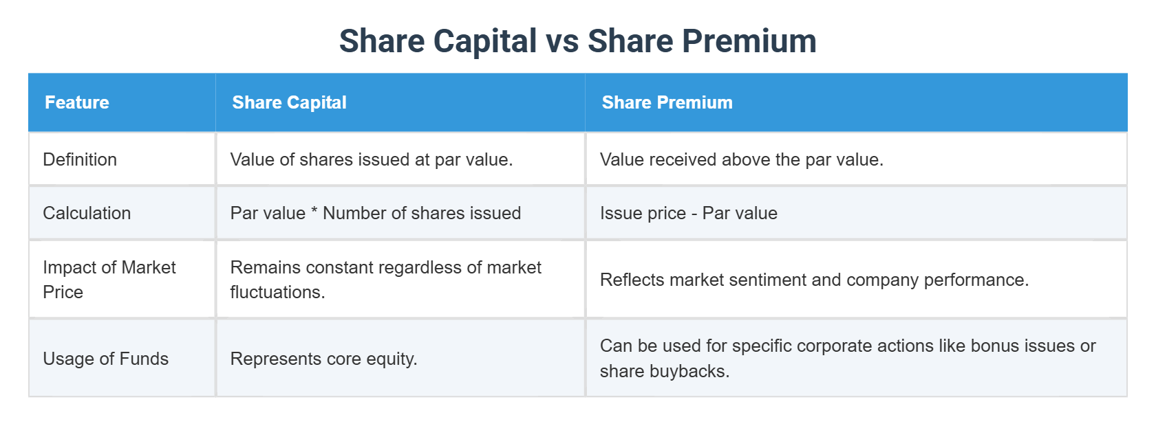 Share Capital vs Share Premium