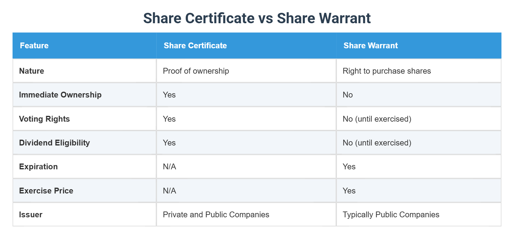 Share Certificate vs Share Warrant