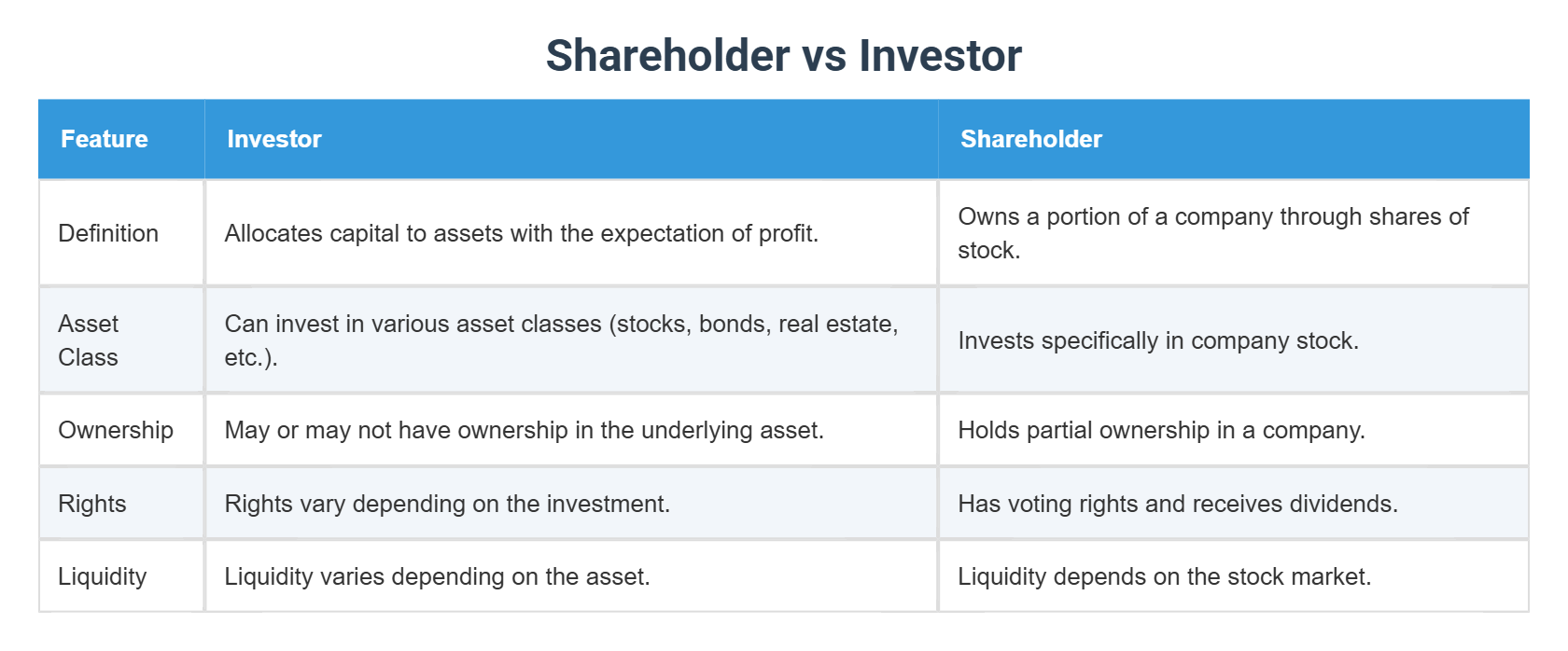 Shareholder vs Investor